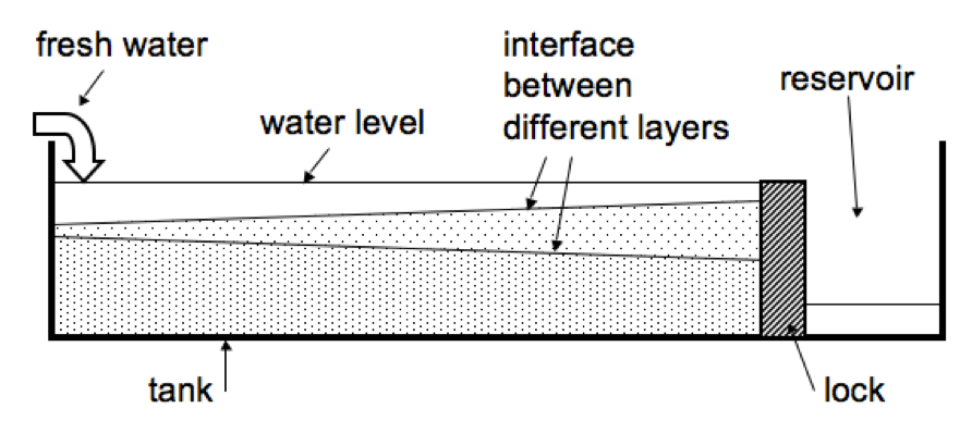 Water seeks its level. - Adventures in Oceanography and Teaching