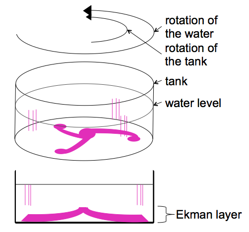 Ekman spiral in a tank. - Adventures in Oceanography and Teaching