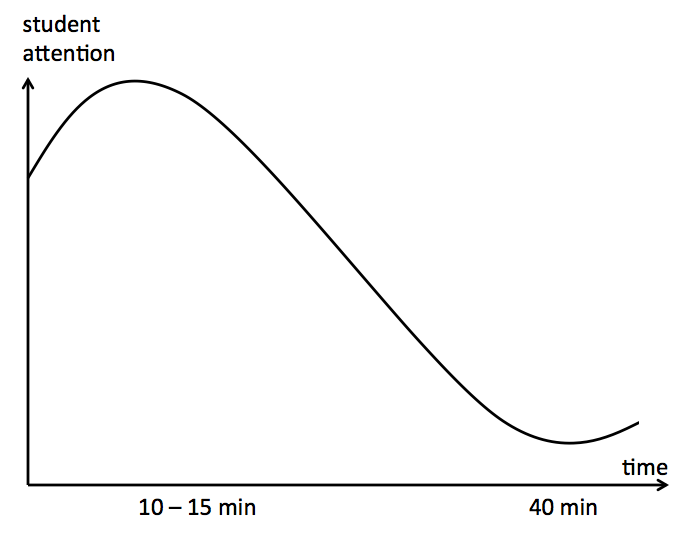 Development of student attention over time - Adventures in Oceanography ...