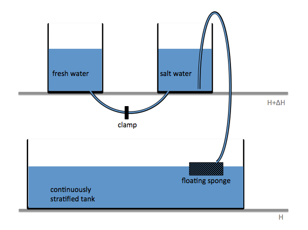 Creating a continuous stratification in a tank, using the double bucket ...