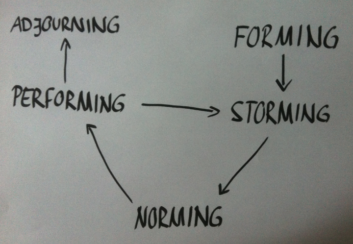 Stages of group development - Adventures in Oceanography and Teaching