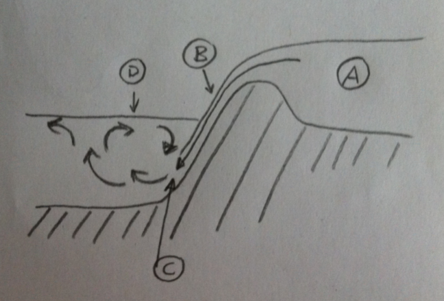 Submerged hydraulic jump - observing hydrodynamic phenomena in real ...