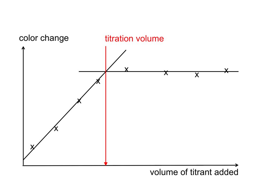 Measuring the concentration of dissolved oxygen in sea water – Part 3 ...