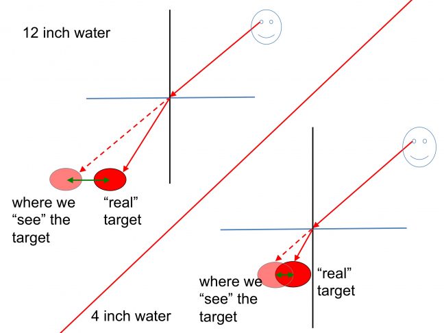 Refraction of light in water - looking at a couple of examples ...