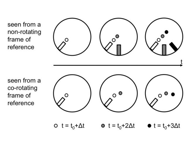 Fictitious forces (3/5): Coriolis force - how we think it should be ...