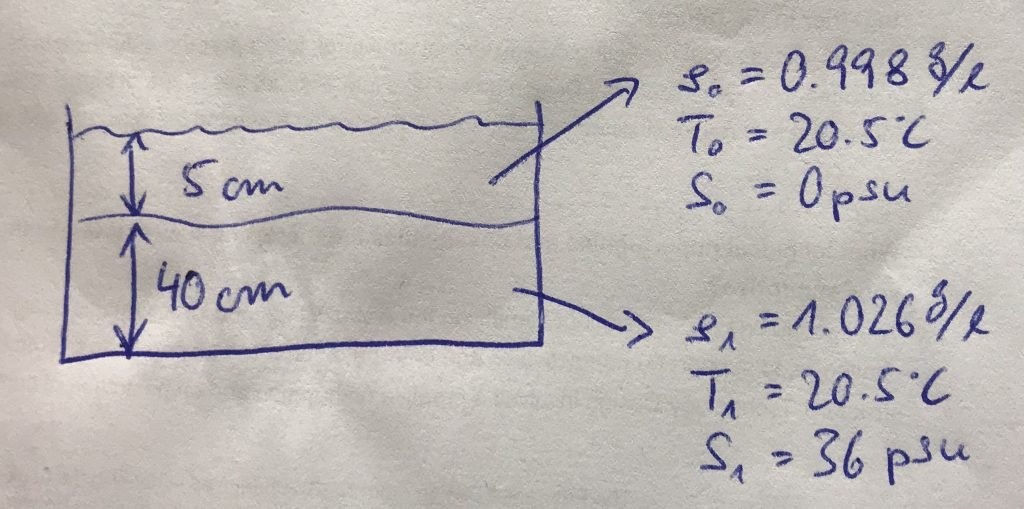 Please discuss: Experimental setup for Nansen’s “dead water ...