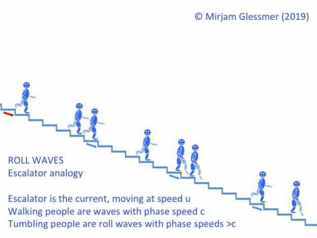 phase velocity Archives - Adventures in Oceanography and Teaching