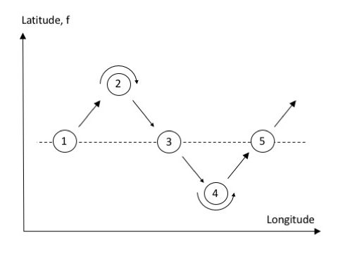 Vorticity and Rossby waves - Adventures in Oceanography and Teaching