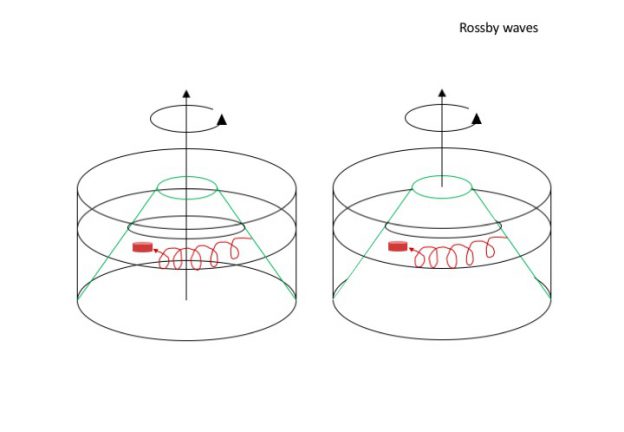 Rossby waves in a rotating tank - three different demonstrations ...