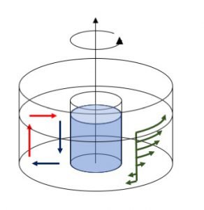 Combining a slowly rotating water tank with a temperature gradient: A ...