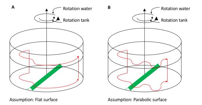 Rossby waves in a rotating tank - three different demonstrations ...