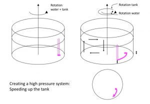 Demonstrating Ekman layers in a rotating tank: High pressure and low ...
