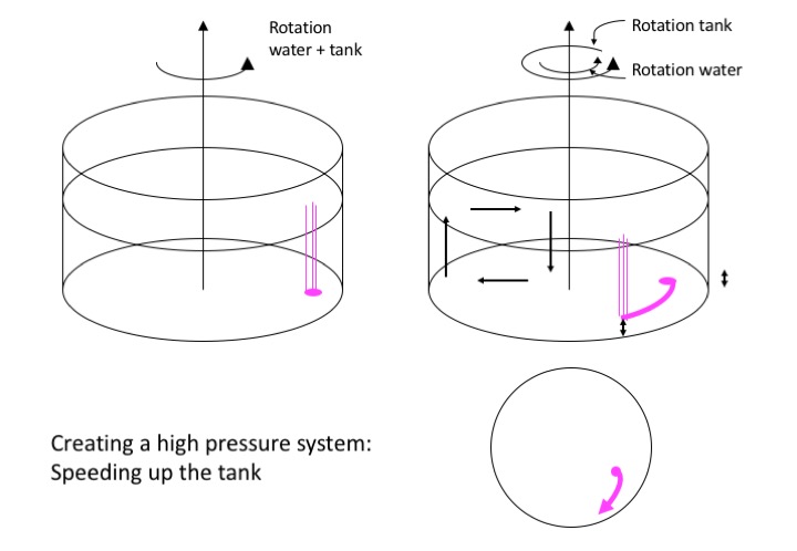 Demonstrating Ekman layers in a rotating tank: High pressure and low ...