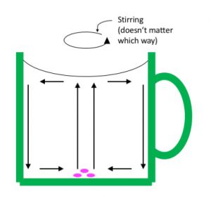 Ekman spiral Archives - Adventures in Oceanography and Teaching