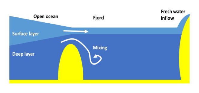 Tidal mixing on a (fjord's) sill - Adventures in Oceanography and Teaching