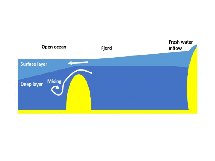 Tidal mixing on a (fjord's) sill - Adventures in Oceanography and Teaching