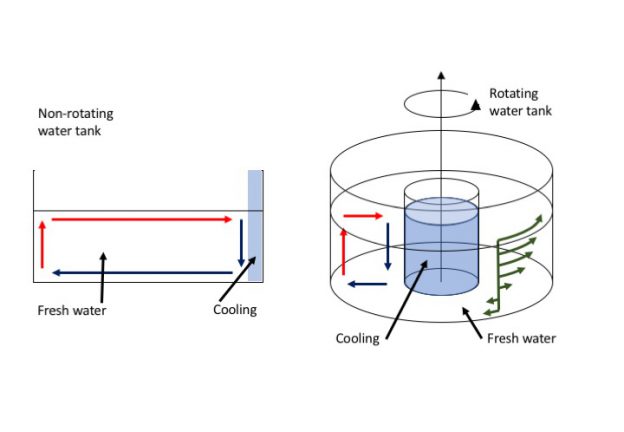 Combining a slowly rotating water tank with a temperature gradient: A ...