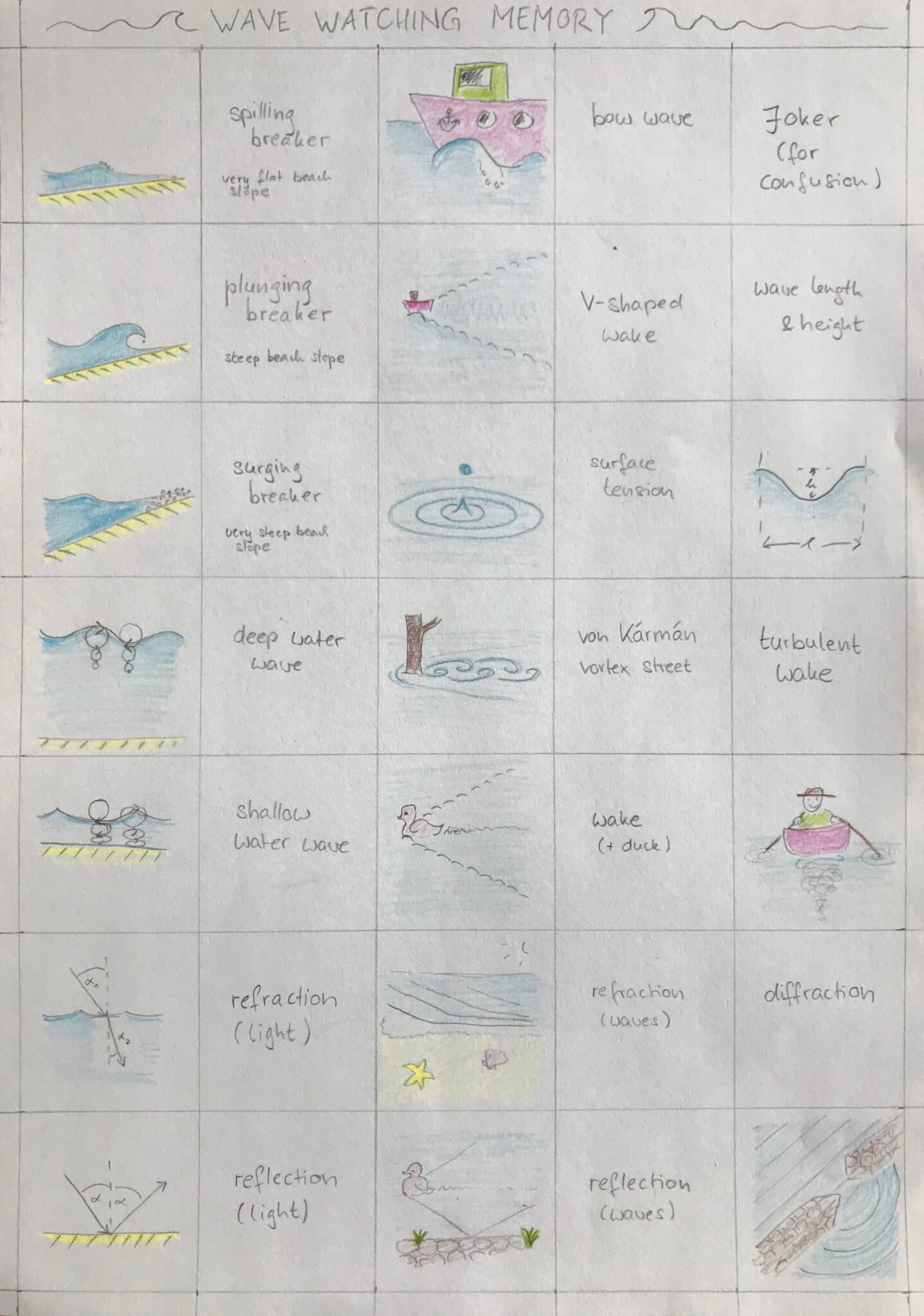A #WaveWatching memory game for #SciCommChall - Adventures in ...