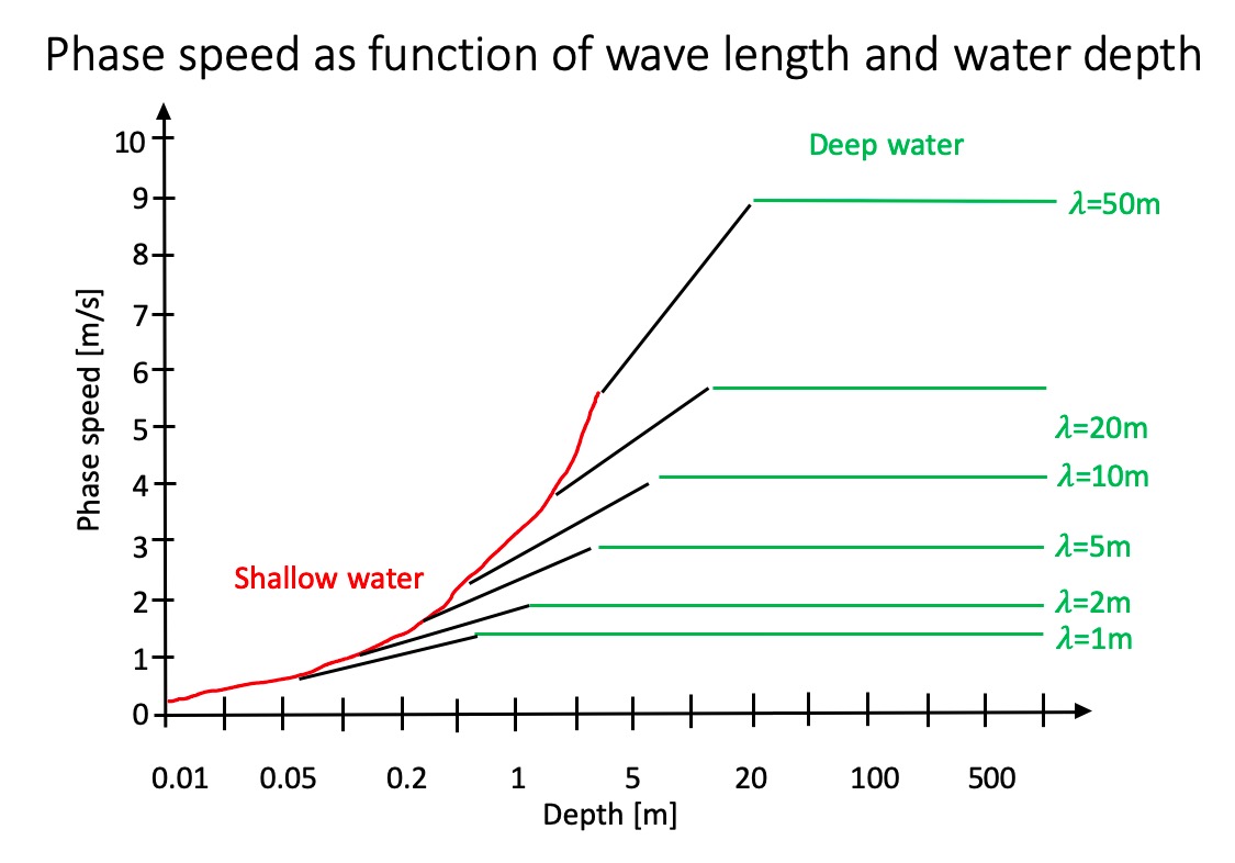 phase velocity Archives - Adventures in Oceanography and Teaching