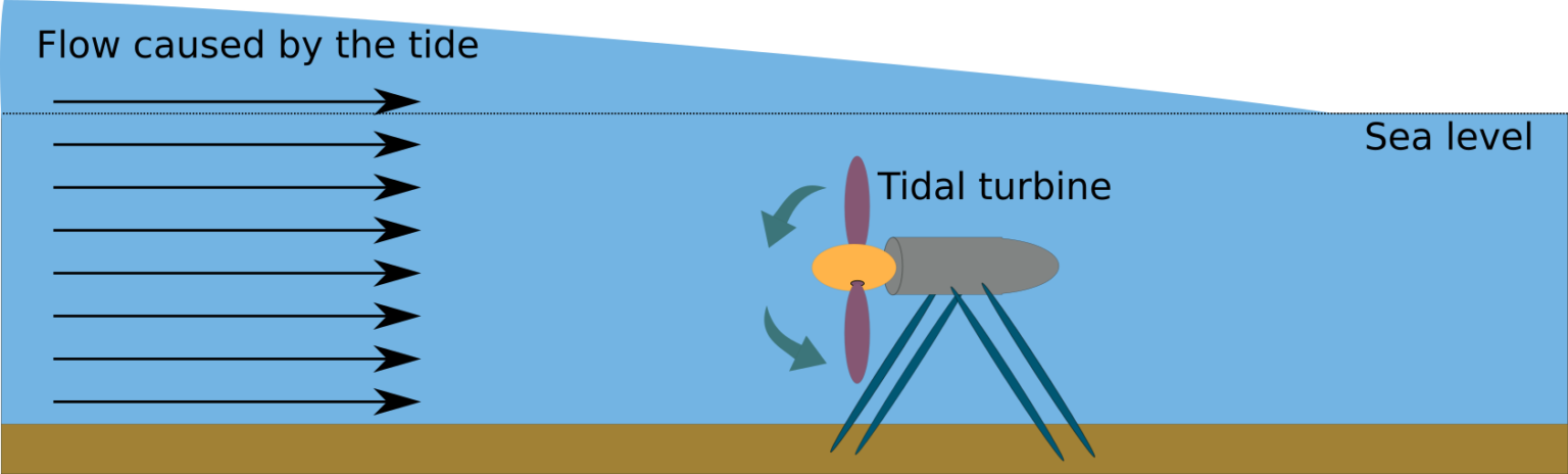 Marine energy: Tides. A guest post by Manel Camacho - Adventures in ...