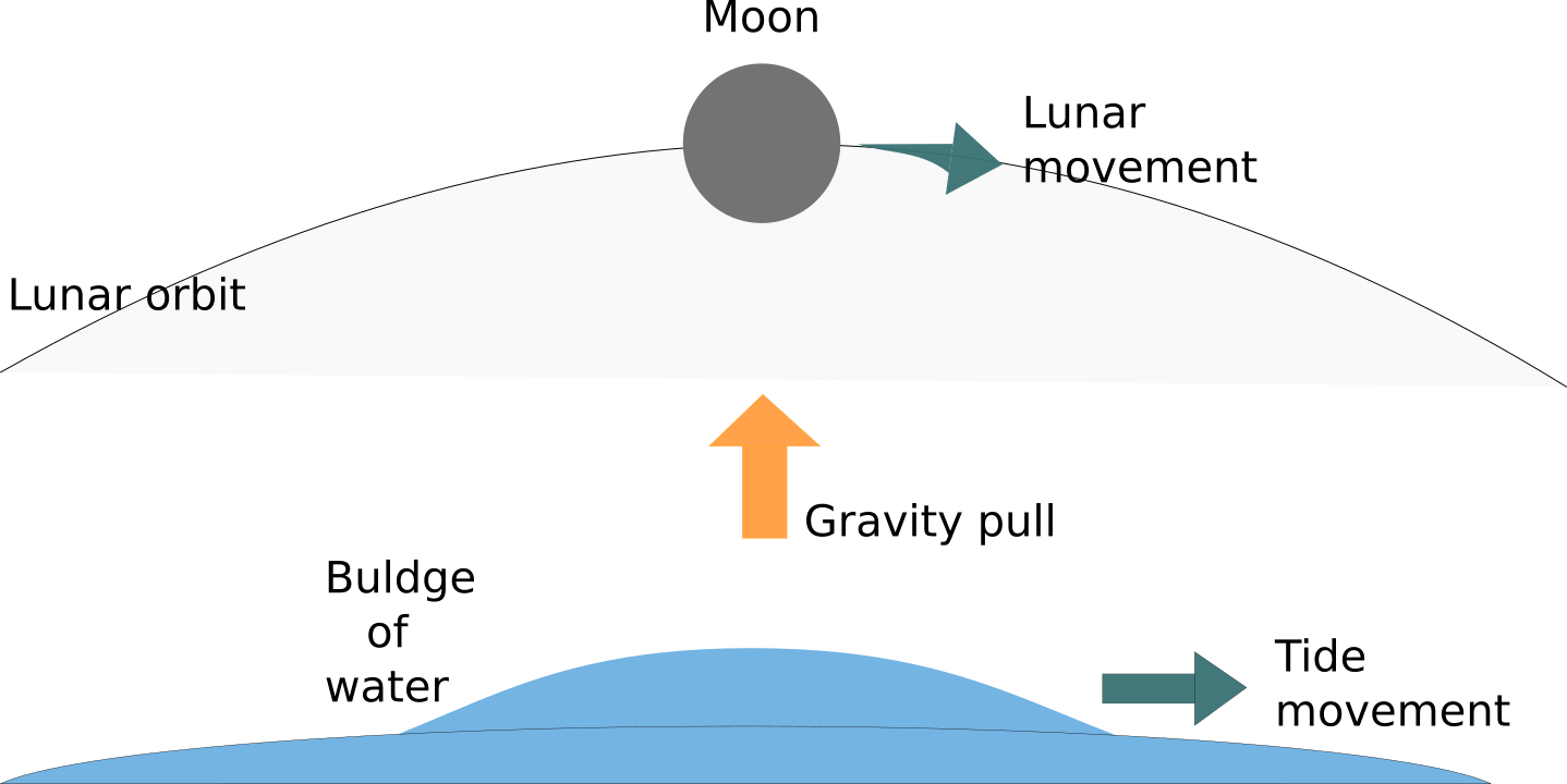 Marine energy: Tides. A guest post by Manel Camacho - Adventures in ...