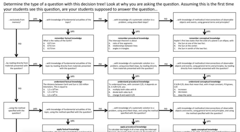 Asking questions that aim at specific levels of the modified Bloom's ...