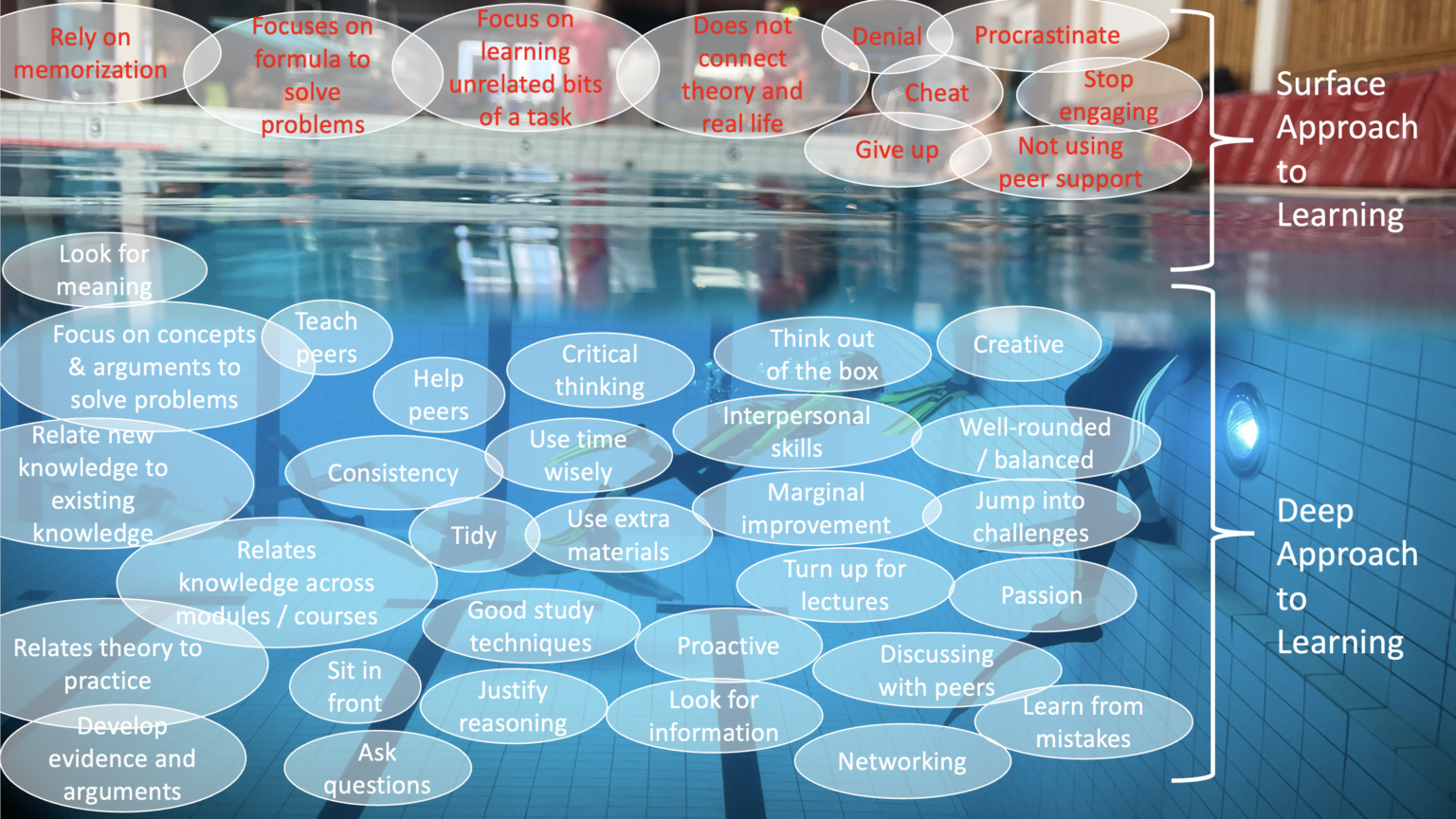 Teaching about a deep approach and surface approach to learning ...