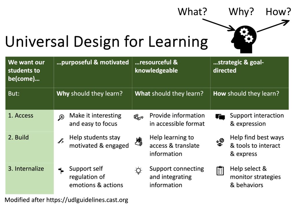 Revisiting Universal Design for Learning - Adventures in Oceanography ...