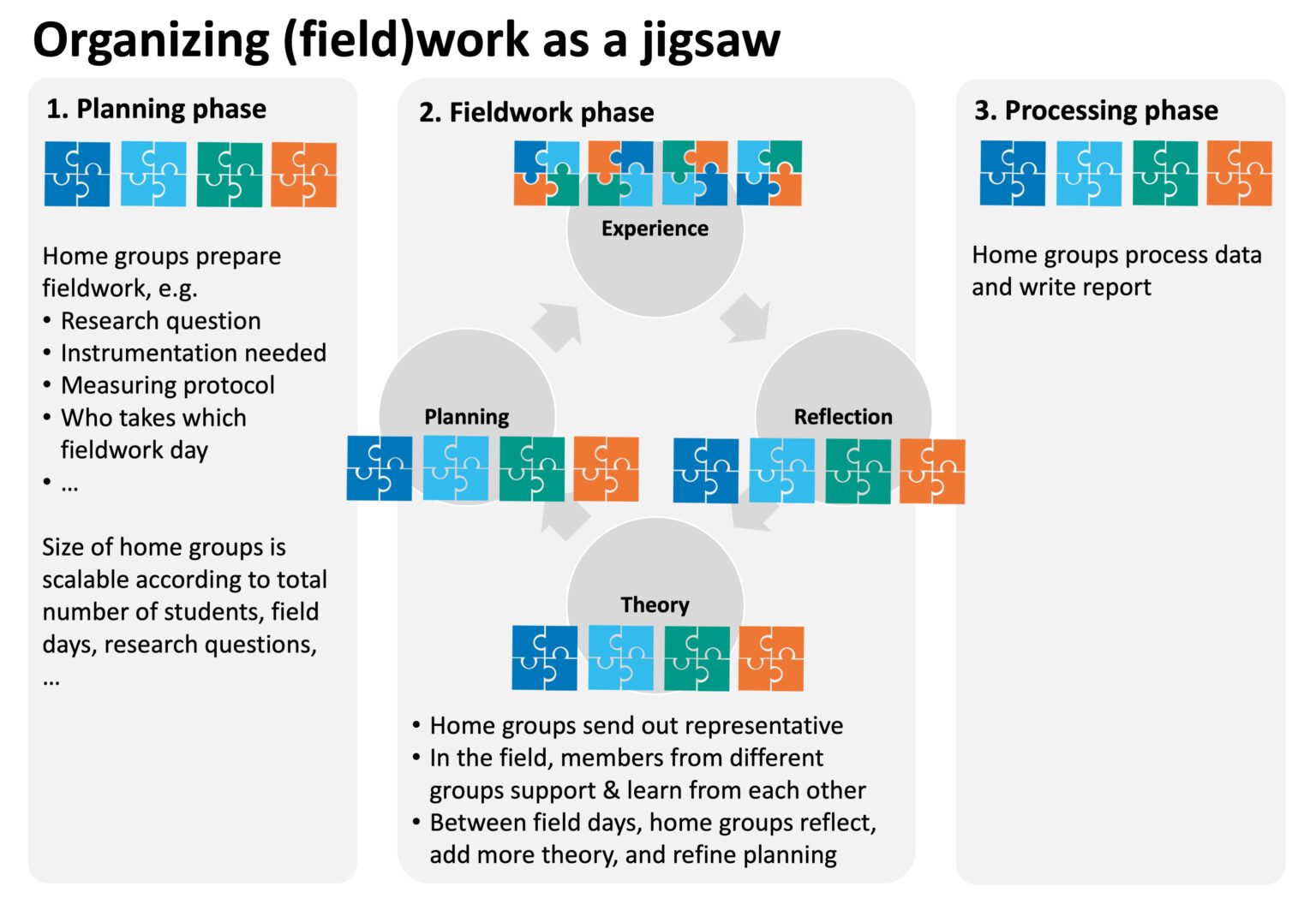 Structuring fieldwork as a jigsaw to increase student responsibility in ...