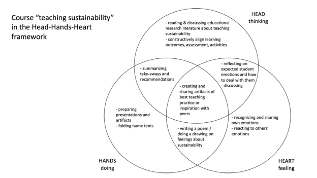 Applying the Head-Hands-Heart framework to my "teaching sustainability ...